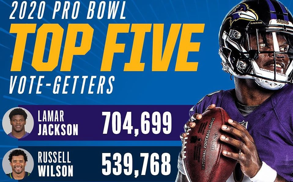 Lamar Jackson arrasó con más de 700 mil votos para NFL Pro Bowl 2020