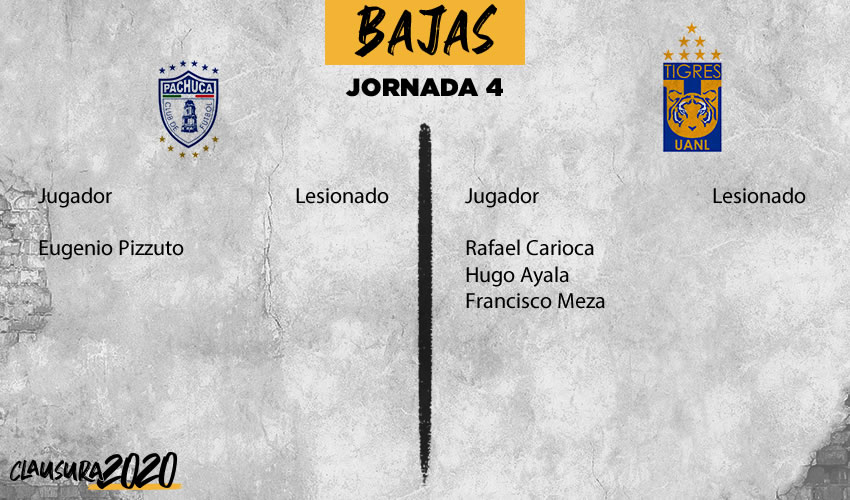 Pachuca vs Tigres: información previa, Jornada 4 Clausura 2020 Pachuca vs Tigres: información previa, Jornada 4 Clausura 2020