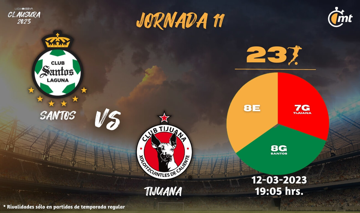 Dónde VER Santos vs Tijuana HOY / Partido de Clausura 2023 de Liga MX