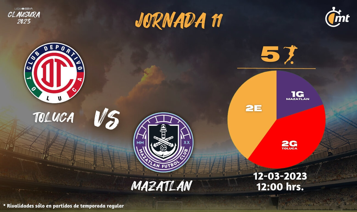Dónde VER Toluca vs Mazatlán | horario y canal de transmisión Liga MX