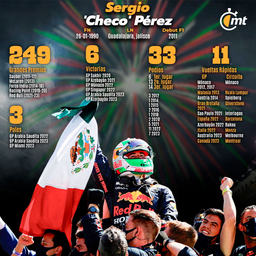 Padre De Checo Pérez Celebra La Marca Que Impondrá El Piloto Mexicano