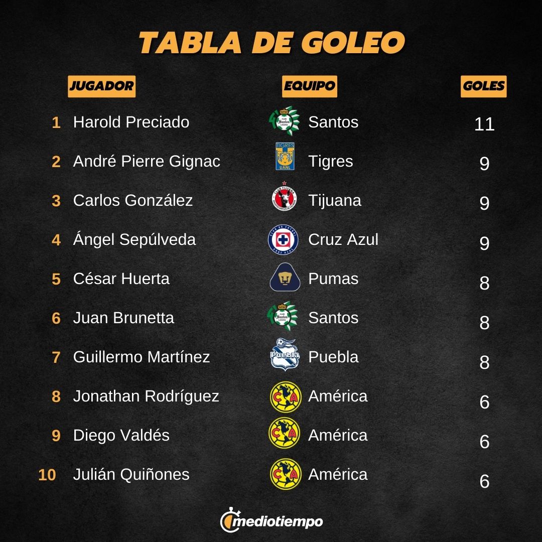 Tabla De GOLEADORES Liga MX As Va Al Momento