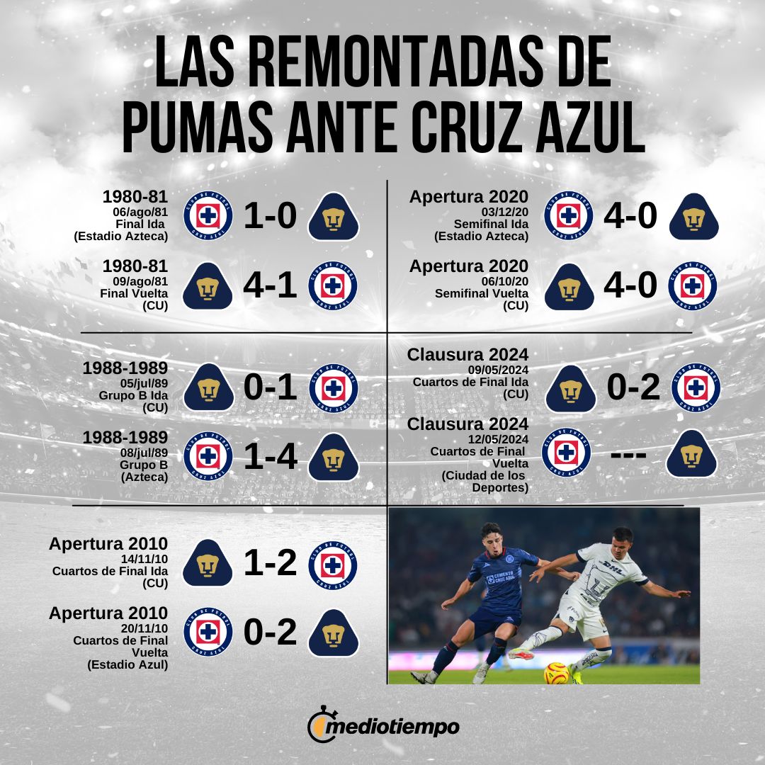 Pumas siempre ha remontado a Cruz Azul cuando va perdiendo en Liguilla