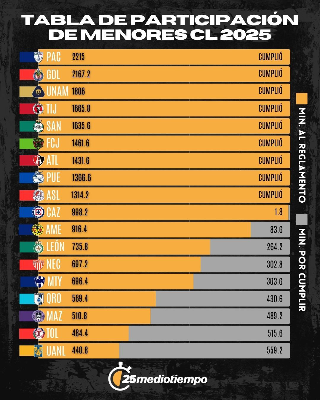 Minutos acumulados en regla de menores por equipo AL MOMENTO